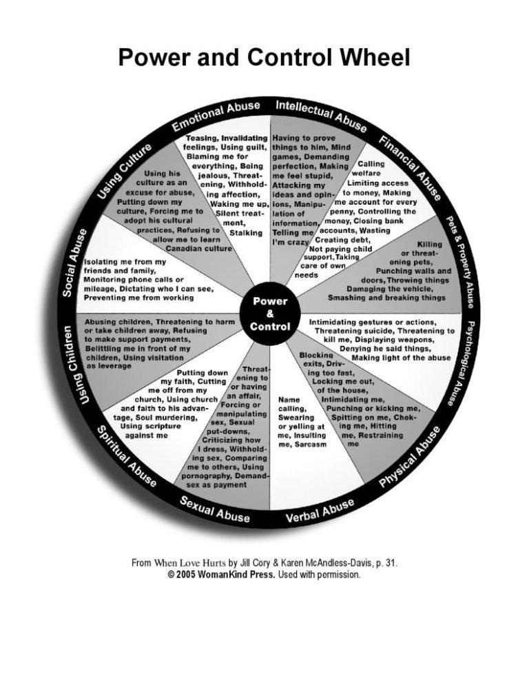 Power & Control Wheel – WINGS Fellowship